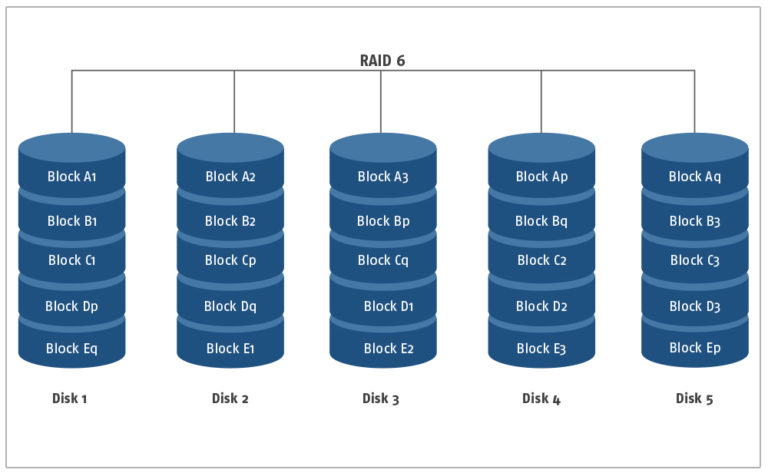 Übersicht der gängigen RAID-Level