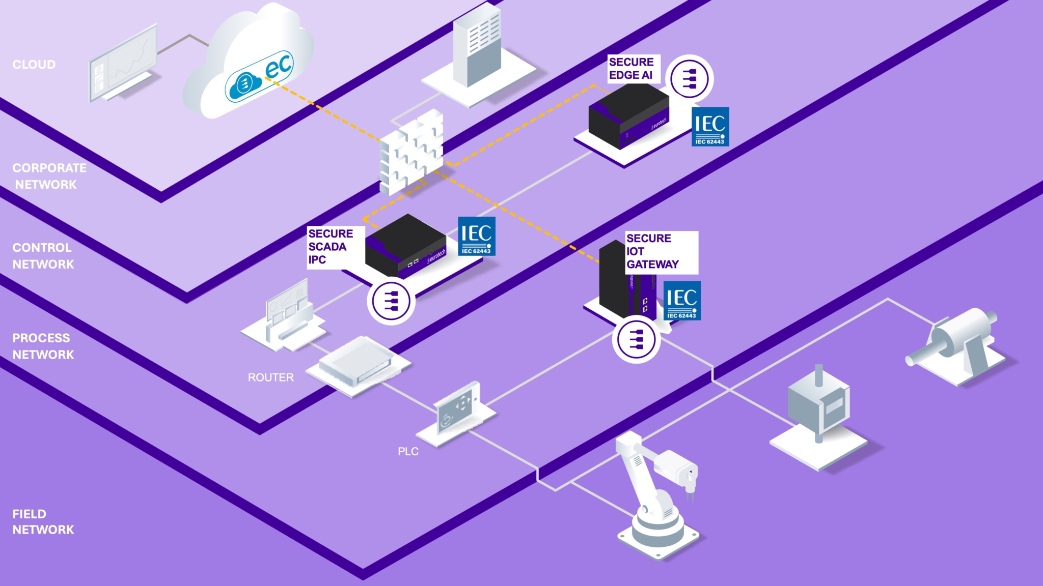 IoT Gateways | InoNet